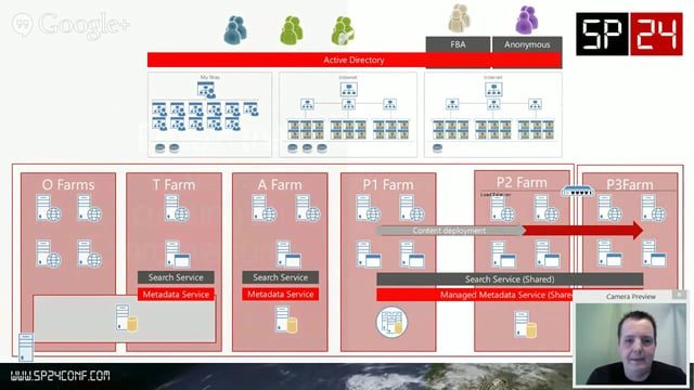 Design a SharePoint 2013 Architecture – The basics - Collab365