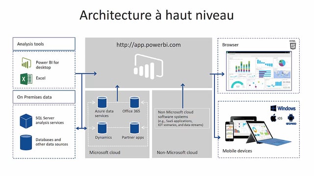 [FRENCH] Data modelization with Power BI for desktop - Collab365