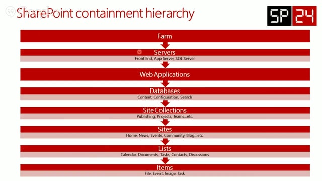 SharePoint information architecture for end users - Collab365