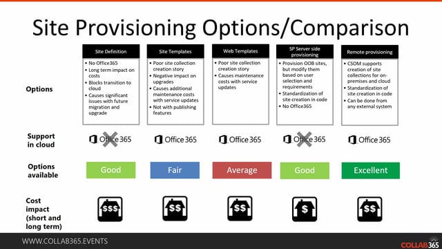 Understanding OfficeDev PnP Provisioning Engine - Collab365