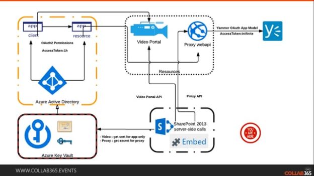 Yammer Integration Options - Collab365