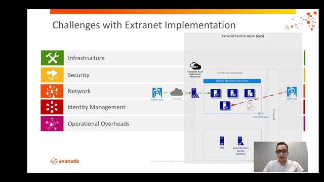 Deep Dive: Office 365 External Sharing - Collab365