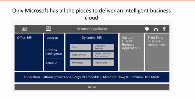 Office 365 for Power Users - Collab365
