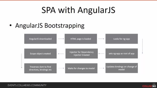 Rich single page applications with SharePoint - Collab365