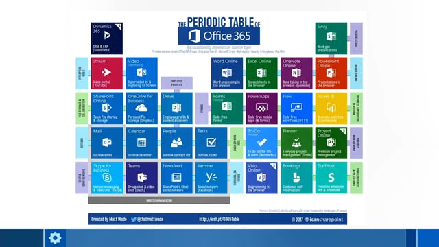 Managing Small Projects with Office 365 - Collab365