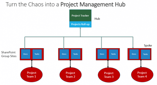 Create a Project Hub to manage across projects deployed with MS Teams ...