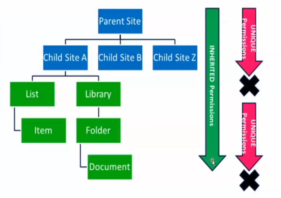 Understanding Permissions In Sharepoint 2013 Tutorial - vrogue.co Understanding Permissions In Sharepoint 2013 Tutorial - vrogue.co